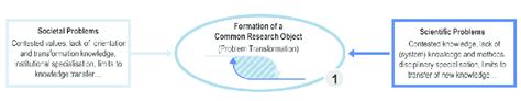Problem Transformation Source Jahn Et Al 2012 Download Scientific Diagram