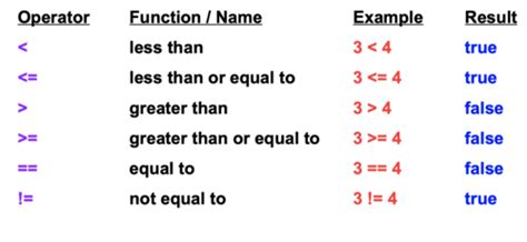 AP Comp Sci Principles Algorithms Flashcards Quizlet