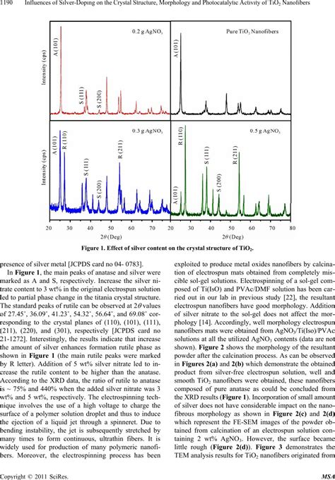 Influences Of Silver Doping On The Crystal Structure Morphology And Photocatalytic Activity Of