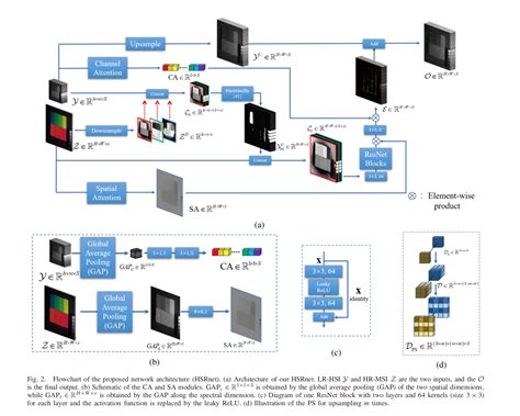 GitHub Talhaty Super Resolution Hyperspectral Image Super Resolution Via Deep Spatiospectral