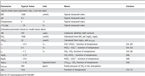 typical model input and calculated parameters download table