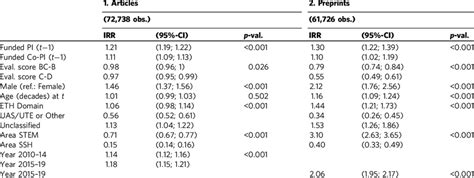 Incidence Rate Ratios IRR Of The Multivariate Negative Binomial Download Scientific Diagram