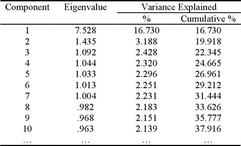 table 2 from applying multidimensional item response theory models in