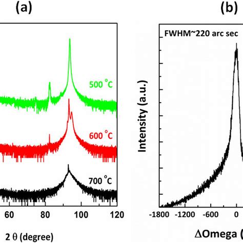 Xrd Analysis Of Tin Films A Xrd ω 2θ Diffraction Pattern And B