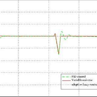Unit Step Response Of Different Controllers Download Scientific Diagram