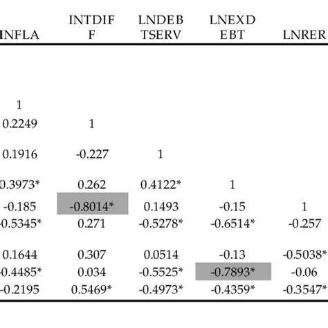Pairwise Correlation Coefficients Of The Variables Download
