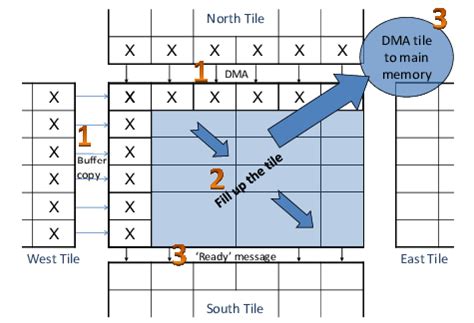 Communication Computation Pattern Download Scientific Diagram