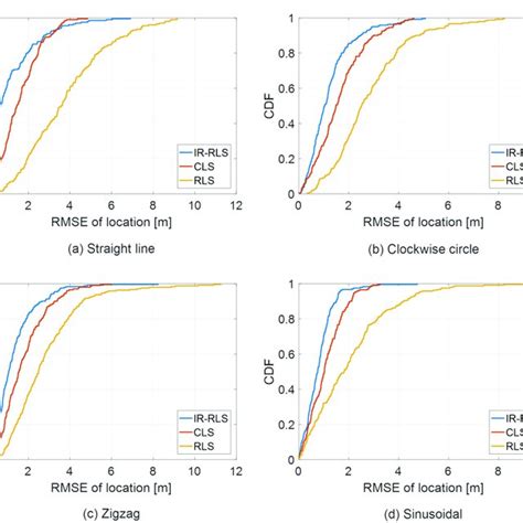 Cumulative Distribution Function Cdf Comparison Of Rmse For Different Download Scientific