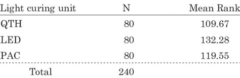 Mean Microleakage Scores Between Light Curing Units Download Table