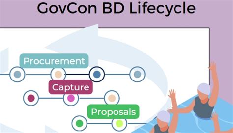 Proposalteam On Linkedin Proposalmanagement Govcon Mentoring