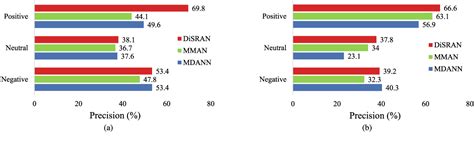 Figure 3 From Learning Disentangled Representation For Multimodal Cross Domain Sentiment