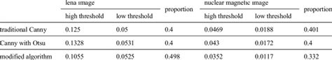 Results Of Thresholds Calculated By Different Algorithms Download Table