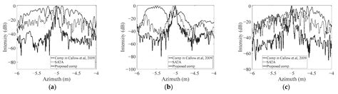 A Subaperture Motion Compensation Algorithm For Wide Beam Multiple
