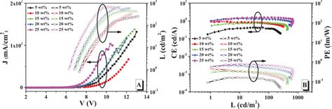 A Current Density‒voltage‒luminance J‒v‒l Characteristics And B