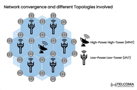 Network Convergence And Topologies In Telecom Hpht Vs Lplt Explained