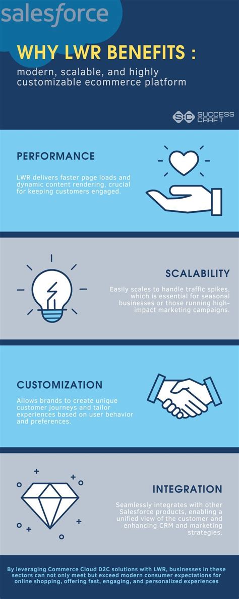 Lwr Lwc Salesforcedeveloper Salesforce Commercecloud Kate Boyko