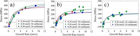 Steady State Stress Vs Growth Rate For Ni Films Deposited With