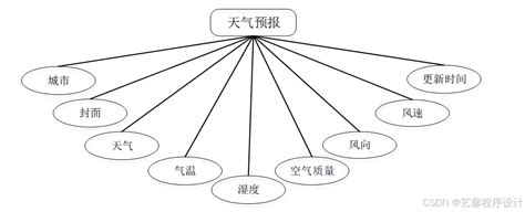Javavue计算机毕业设计服装搭配推荐系统 时尚穿搭智能推荐平台 个性化服装搭配建议系统天气预报e R图 Csdn博客