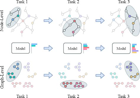 Figure 1 From Incremental Graph Classification By Class Prototype