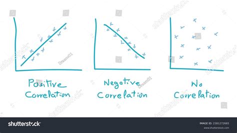 Types Correlation Diagram Positive Negative No Stock Vector Royalty