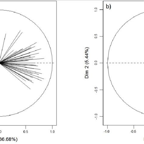 correlation circles of principal component analysis presenting the