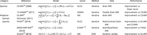 Comparison Between Various Cs Reconstruction Algorithms Download