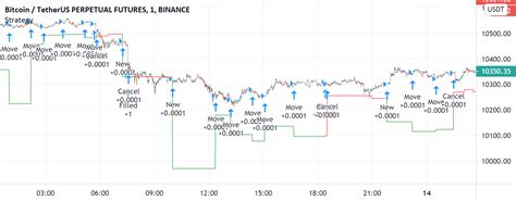 Automated Fibs With Limit Only Orders Strategy By CryptoRox TradingView