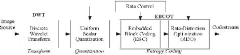 figure 1 from design and implementation of jpeg 2000 codec with bit