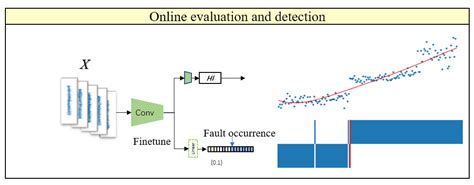 New Health Indicator Construction And Fault Detection Network For