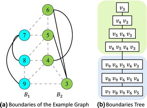 Boundary Tree Of The Example Graph Download Scientific Diagram