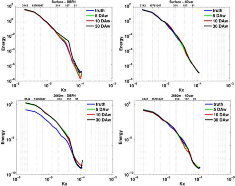 kinetic energy mean power spectra calculated using the first layer