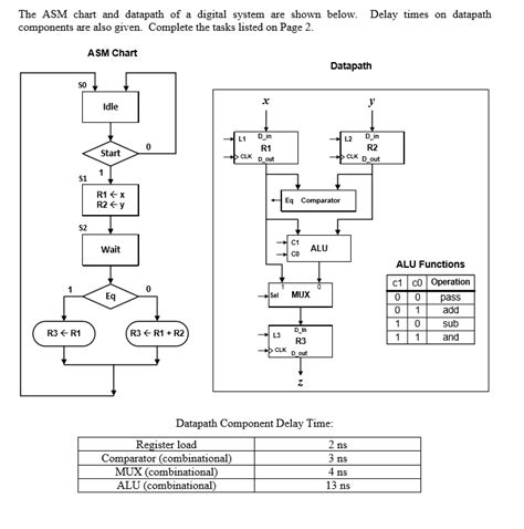 the asm chart and datapath of a digital system are