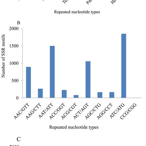 distribution of simple sequence repeats ssr and other nucleotide