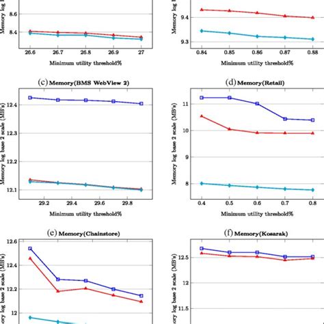 Memory Consumption On Real Dense Datasets Download Scientific Diagram