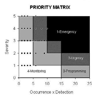 Priority Matrix Plot Of Severity Score Against Occurrence And Download Scientific Diagram
