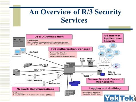 Introduction On Sap Security
