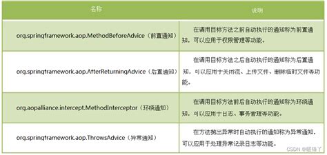 Aop面向切面编程aop面向方面编程 Csdn博客 Aop面向切面编程aop面向方面编程 Csdn博客