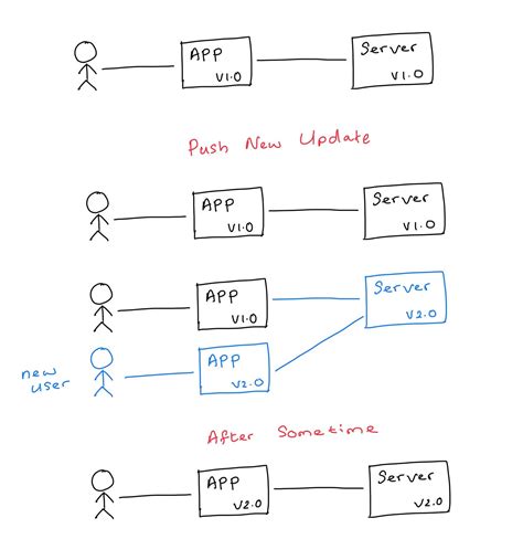 how to move into rolling deployments by gayan perera aug 2021 medium