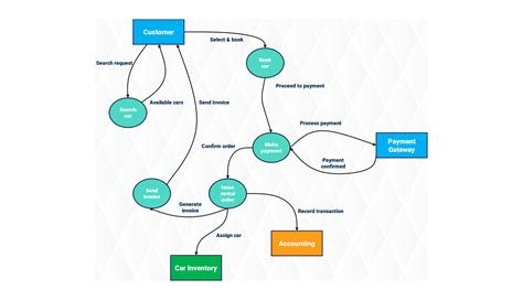 Data Flow Diagram For Online Car Rental System