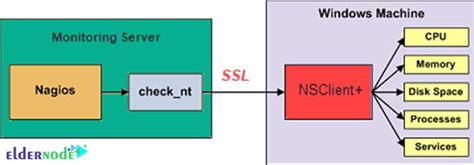 Introducing Nagios Monitoring System For Linux Eldernode Blog
