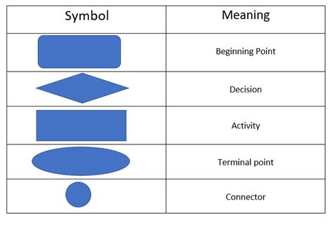 Swim Lane Diagrams Visualize And Optimize Your Processes