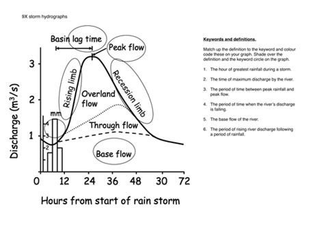 Flood Hydrographs Teaching Resources