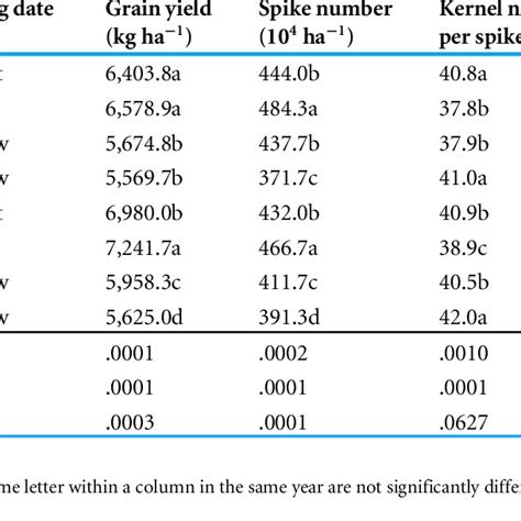 grain yield and yield components for different sowing dates in