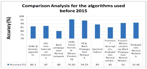 Comparison Analysis Of The Algorithms Used Before 2015 With Respect To Download Scientific