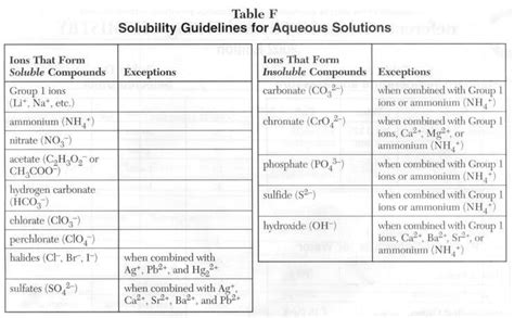 Solubility Rules Diagram Quizlet
