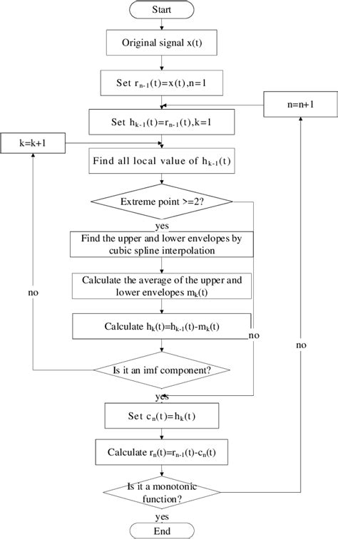 emd decomposition algorithm flow chart download scientific diagram