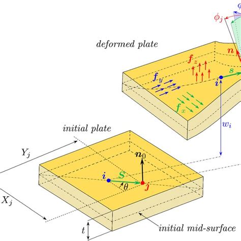 Peridynamic Reissnermindlin Plate Model Download Scientific Diagram