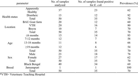 Occurrence Of E Coli On The Basis Of Different Parameters Download Table