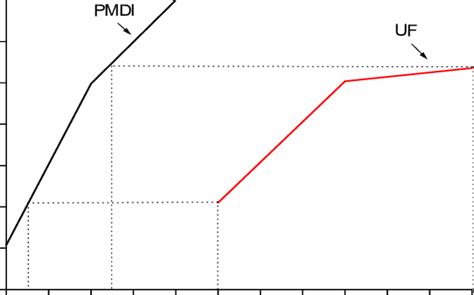 Modulus Of Rupture Mor Of Particleboard As Affected By Resin Type And Download Scientific