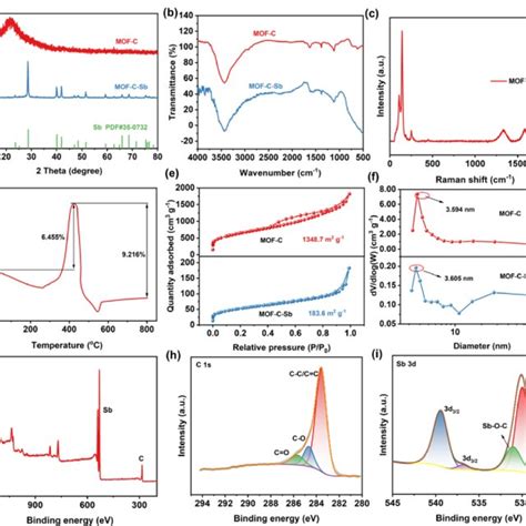 A The Xrd Patterns B Ftir Spectroscopy C Raman Curves D Tga